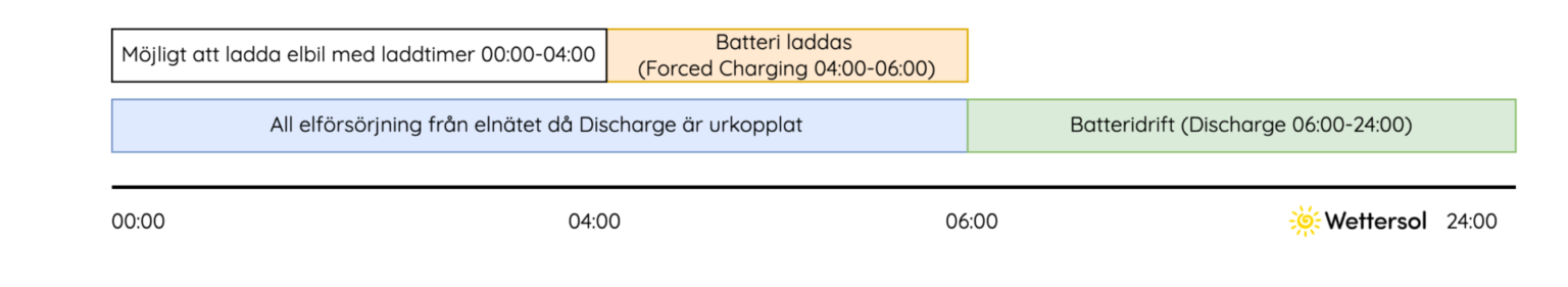 GUIDE: Så laddar du ditt solcellsbatteri bäst - Wettersol