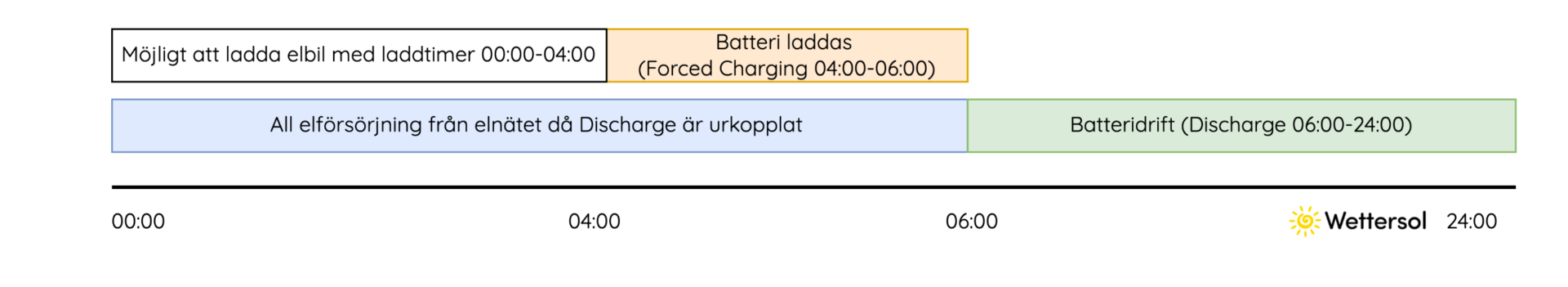 GUIDE: Så laddar du ditt solcellsbatteri bäst - Wettersol